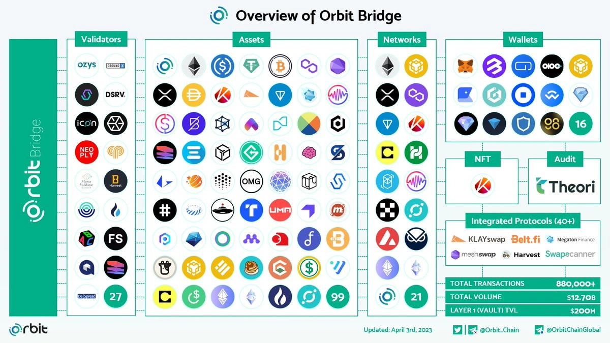 Orbit Bridge - Decentralized Finance | IQ.wiki