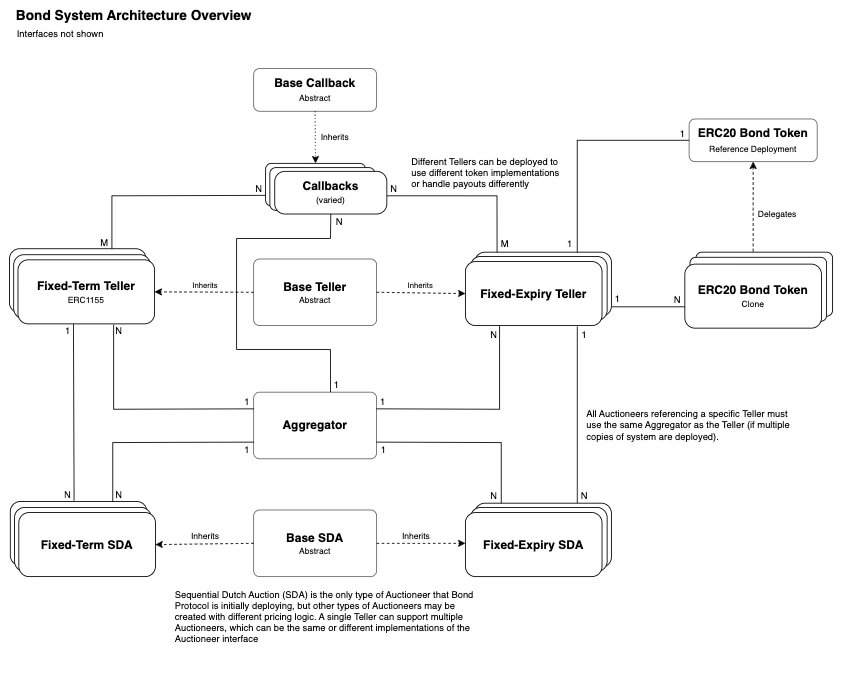 Bond Protocol - Decentralized Finance | IQ.wiki