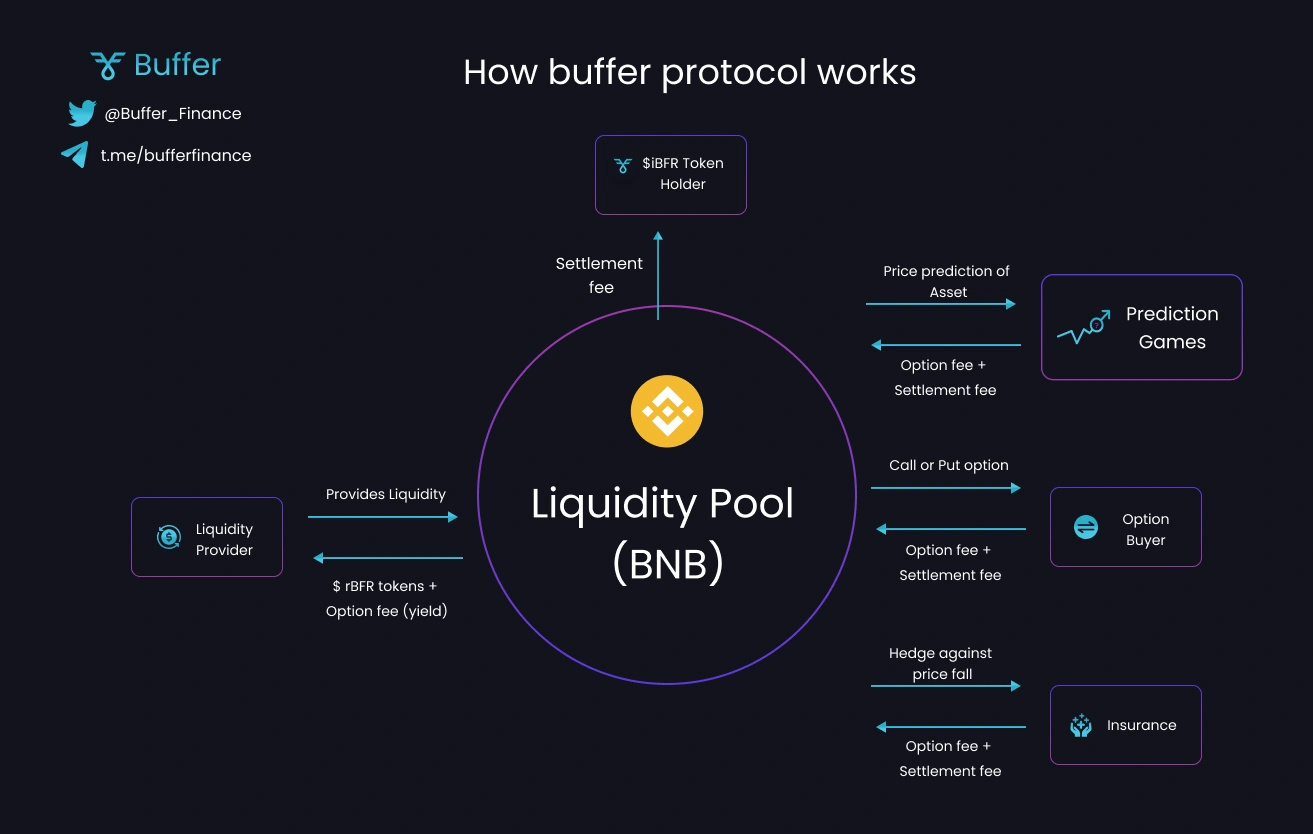 Buffer Finance - Decentralized Finance | IQ.Wiki