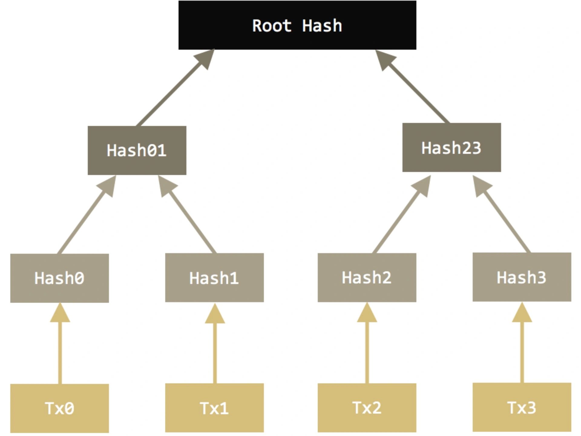 Merkle Tree - Decentralized Finance | IQ.wiki
